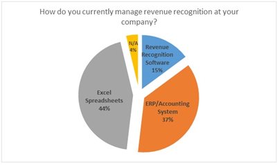 Your Revenue Recognition Questions Answered!!