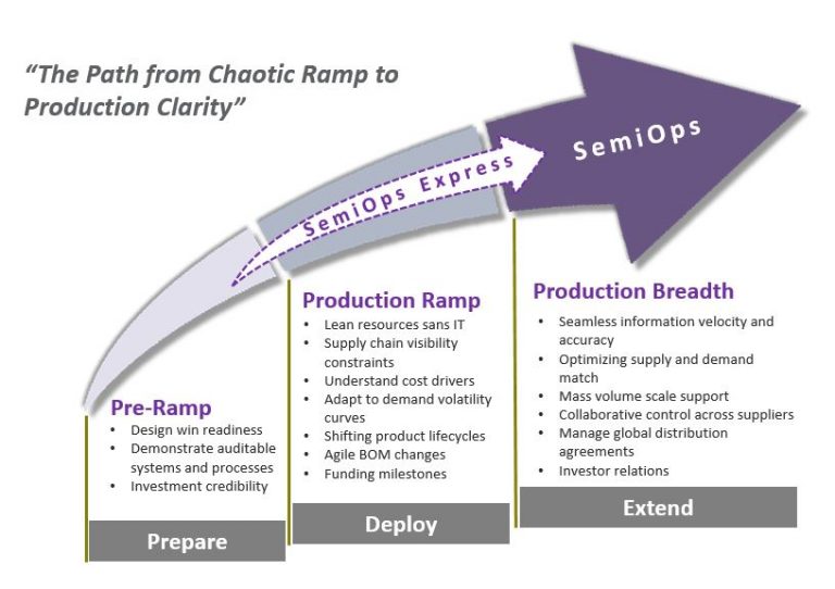 The Trick to Supporting a Semiconductor Startup Ramp | Tensoft