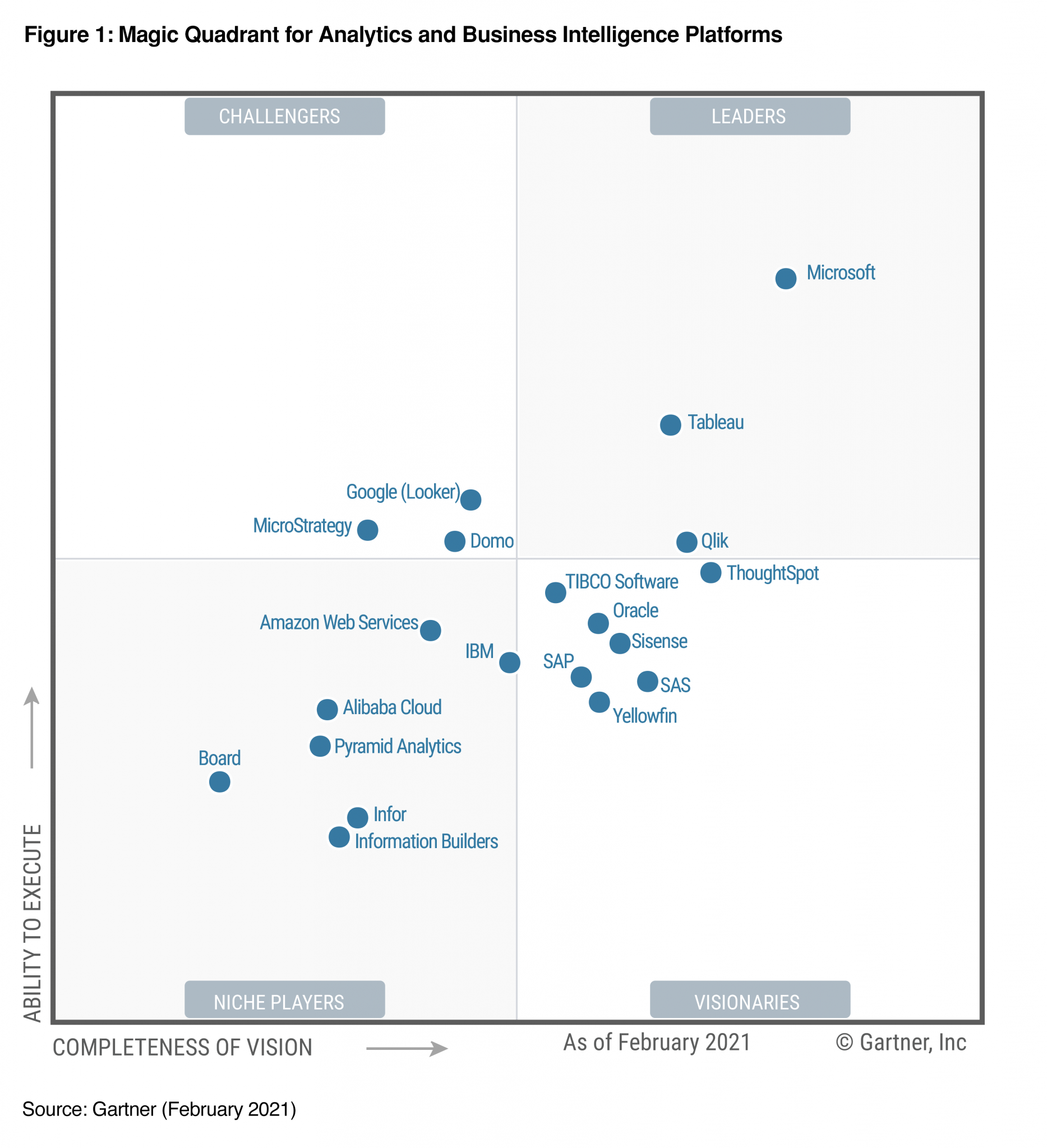 Microsoft Positioned as a Leader (Again) in the Gartner Magic Quadrant