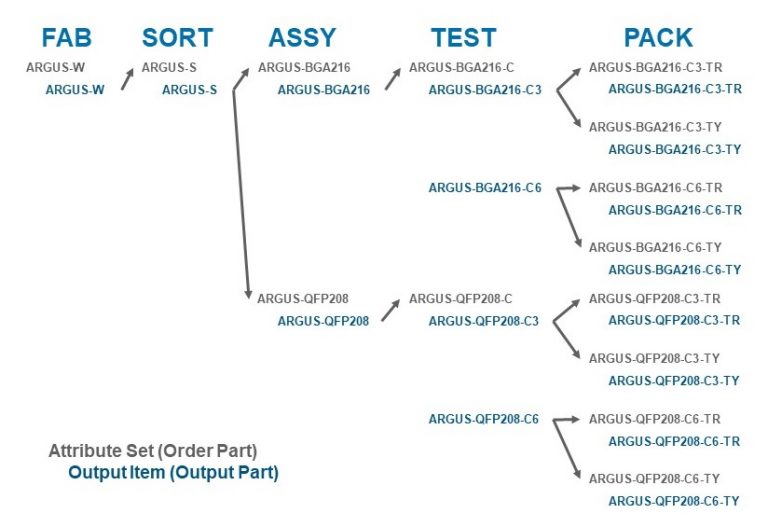 Your Guide to Fabless Semiconductor MRP | Tensoft