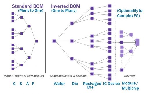Your Guide to Fabless Semiconductor MRP | Tensoft