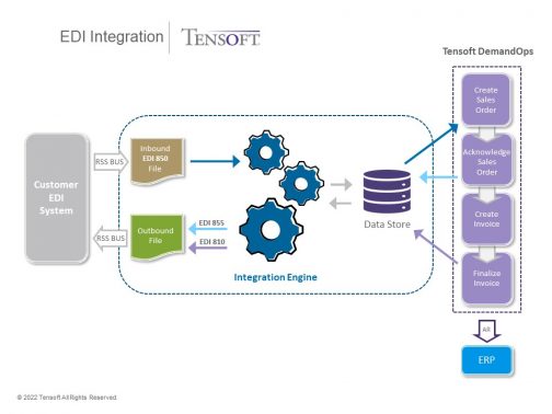 Tensoft EDI Integrations: How Does It Work? | Tensoft
